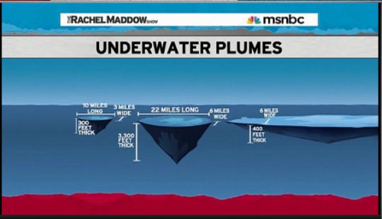 Long Lost Oil Found in form of 22 mile long underwater plume
